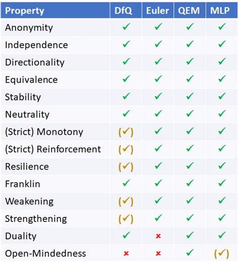 Desirable Properties For Gradual Argumentation Semantics Indicates