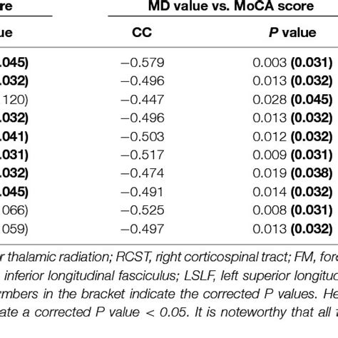 Correlations Between Diffusion Metrics In Major White Matter Wm