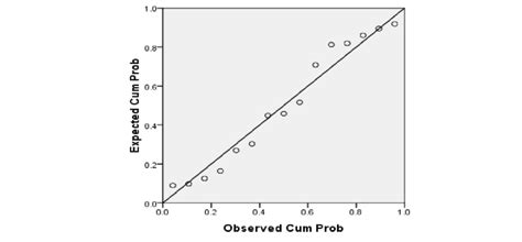 The Linearity Between The Data Of Experimental Group Download Scientific Diagram