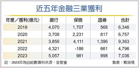 7036億 金融業去年稅前獲利 史上次高 日報 工商時報
