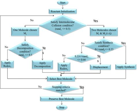 Process Of Artificial Chemical Reaction Optimization Download Scientific Diagram