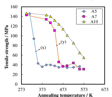 Tension Softening Curves Of High Purity Aluminum Foil With Varying Cu Download Scientific