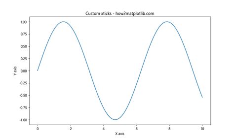Matplotlib 如何调整 X 轴刻度频率和标签极客教程
