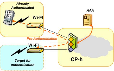 X Pre Authentication Principle Download Scientific Diagram