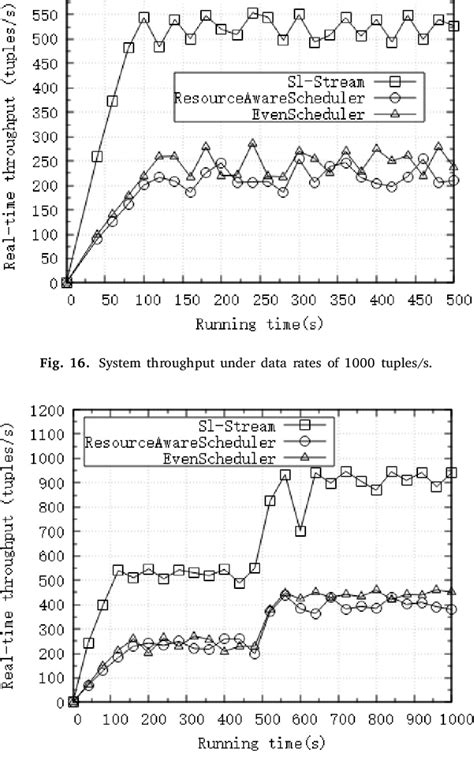 Figure 16 From A State Lossless Scheduling Strategy In Distributed Stream Computing Systems