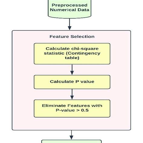 Ant Colony Optimization Architecture For Feature Selection Download Scientific Diagram