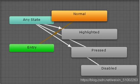 Unity Ui组件button略解以及transition中的animation与直接添加animation的区别button