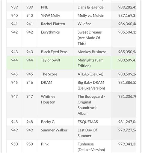 Day 10 Midnights Breaks Into Spotifys 1000 Most Streamed Albums R Taylorswift