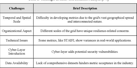 Table 1 From Enhancing Power Grid Resilience Against Cyber Threats In The Smart Grid Era