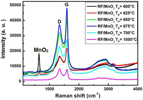 Raman Spectrum At Different Pyrolysis Temperatures For Rfmno2