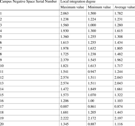 Negative Spatial Local Integration Statistics Download Scientific