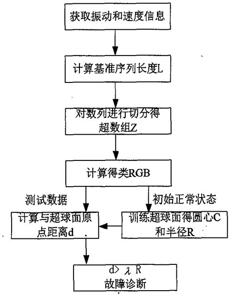 Rolling Bearing Fault Detection Method Based On Chromaticity Theory Eureka Patsnap