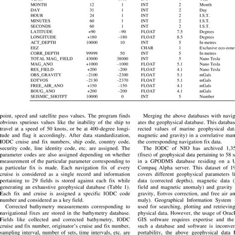 Database Structure With Field Ranges Used While Importing Data From Download Table