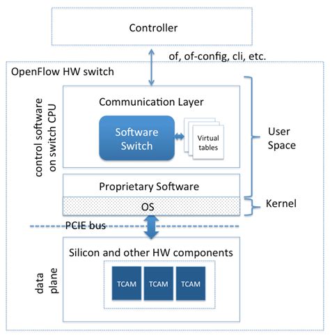 openflow switch software stack architecture download scientific diagram