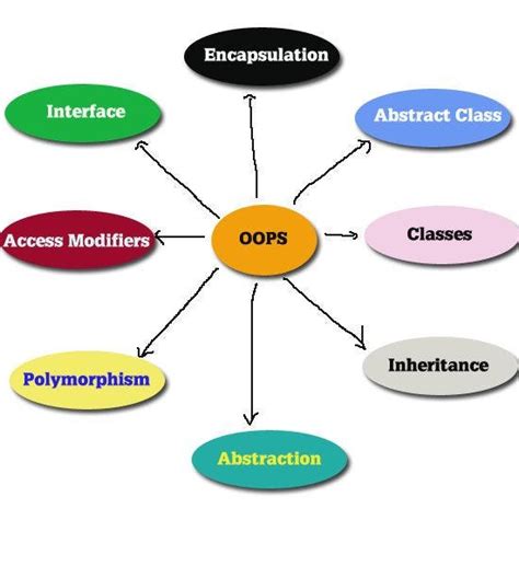 Easy Way To Understand Object Oriented Programming Oop With Examples In Kotlin By Paul Raj