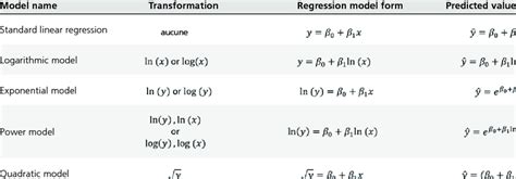 Nonlinear Model Transformations Commonly Used In The Aba Note That A