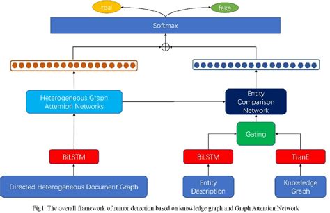 Figure 2 From Rumor Detection Based On Knowledge Graph And Graph Attention Network Semantic