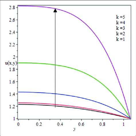 Velocity Distribution For Viscosity Parameter K From 1 5 At X ¼ À025