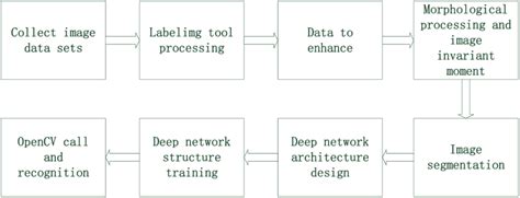 Automatic Garbage Sorting Model 4 Conclusion Based On The Requirements