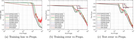 Figure 3 From Preconditioned Primal Dual Gradient Methods For Nonconvex Composite And Finite Sum
