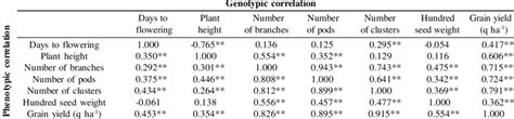 Correlations For Agro Morphological Traits In Soybean Genotypes Download Table