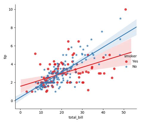 Python数据可视化库seaborn 两维数据间的分布关系；多维数据间的分布关系； 绘制回归关系；用dataframe数据画图；根据某属性的不同类别绘制曲线； 巴蜀秀才 博客园