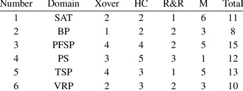 Number Of Different Types Of Low Level Heuristic In Different Problem