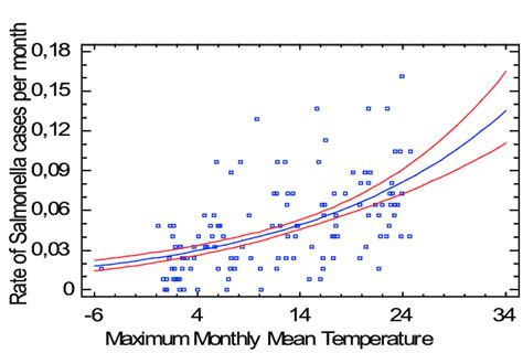 Plot Of Fitted Poisson Regression Model 95 Confidence Limits For