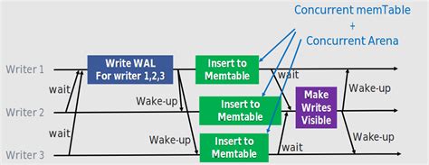 rocksdb introduction happy life