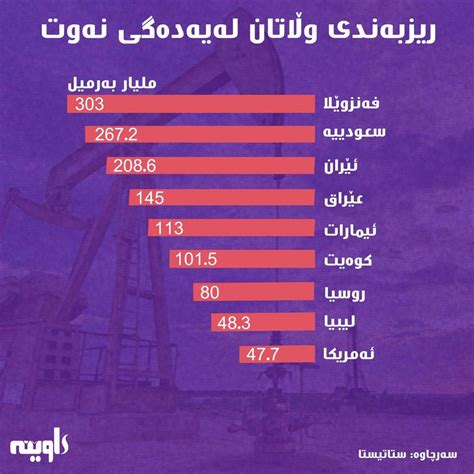 گرافیك ڕیزبه‌ندی‌ وڵاتان بۆ یه‌ده‌گی‌ نه‌وتی‌ خاو