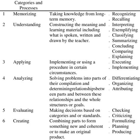 Indicators And Sub Indicators Of Metacognition Skills Download Scientific Diagram