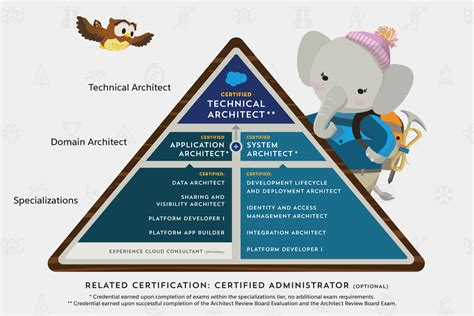 Salesforce Platform Sharing And Visibility Architect Certification Guide And Tips Salesforce Ben