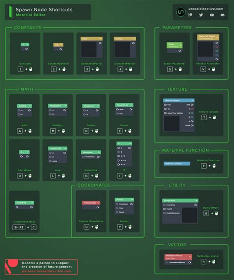 I Created Graphics That Detail The Spawn Nodes Shortcuts Within The