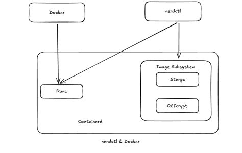 Nerdctl的使用 Joohwan