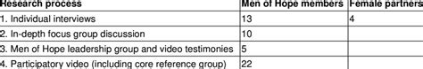 Sample Of Research Participants By Gender Positionality And Method Download Scientific Diagram