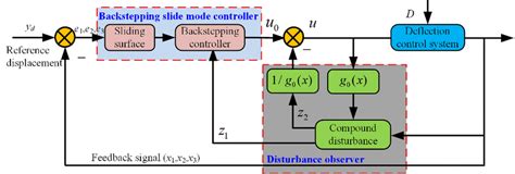 Control Diagram Of The Adaptive Backstepping Control Based On The