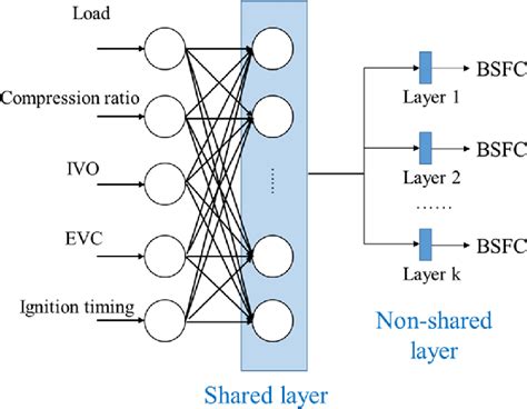 Diagram Of A Partially Shared Neural Network Fuel Consumption Model Download Scientific Diagram