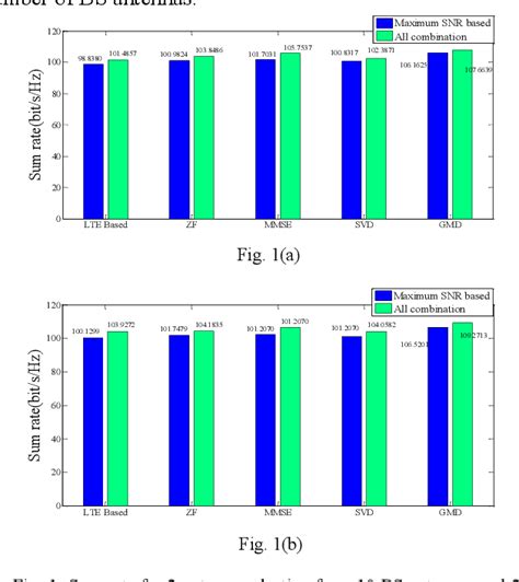 figure 1 from performance analysis of precoding techniques in cellular network semantic scholar