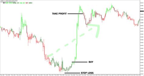 Macd Candles V3 Indicator Mt4 Free Download Forexracer