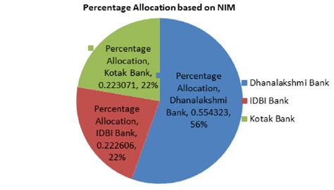 Allocation Among Three Banks Based On NIM Download Scientific Diagram