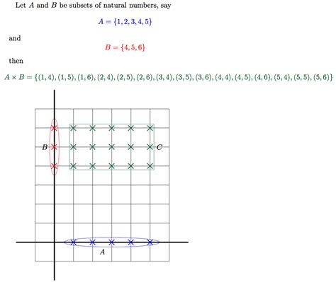 Elementary Set Theory The Cross Product Of Two Sets Mathematics