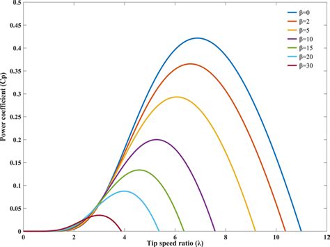 Power Co‐efficient Vs Tip Speed Ratio Download Scientific Diagram