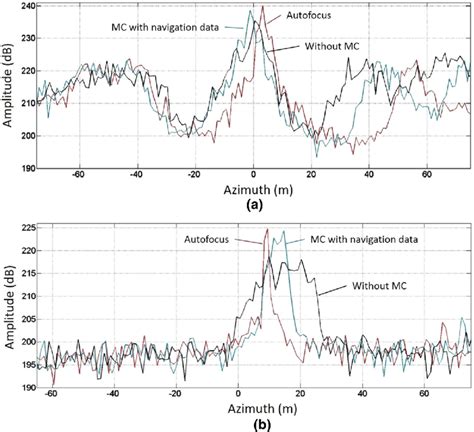 Azimuth Profiles Of Selected Point Targets In Different Scenarios