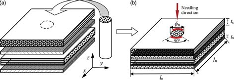 Meso Rve Model A Layered Form B Geometric Parameters Download Scientific Diagram