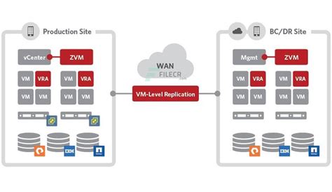 Zerto Virtual Replication For Vmware Vsphere 9 5 30 433 Filecr