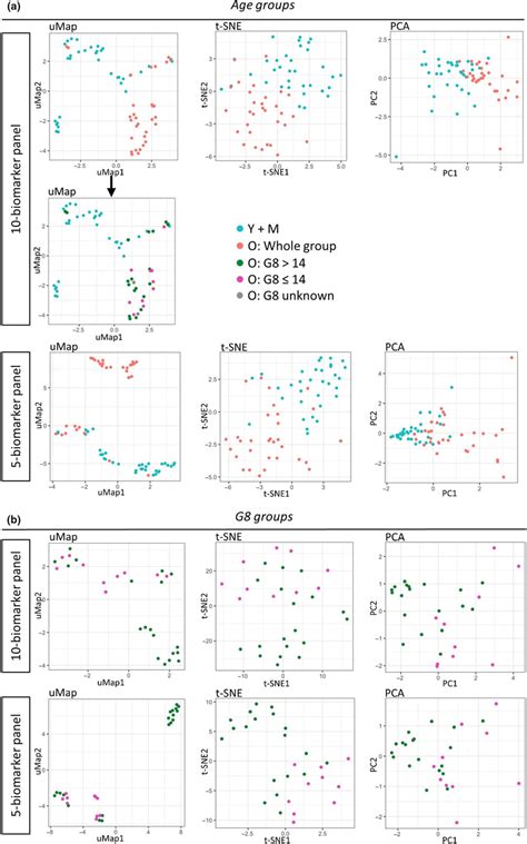 Dimensionality Reduction Plots A A Panel Of 10 And 5 Biomarkers Was Download Scientific