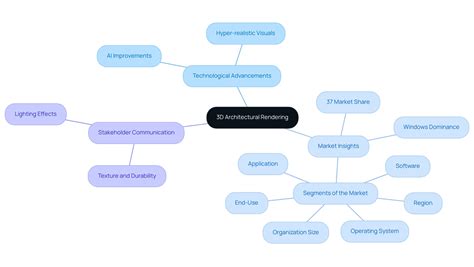 What Are The Benefits Of Trends In 3d Architectural Renderings For 2025 A Comprehensive