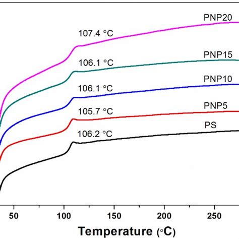 Dsc Curves Of The Copolymers With Different Pppem Content Download Scientific Diagram