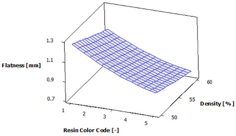 Estimated Response Surface For Flatness Download Scientific Diagram