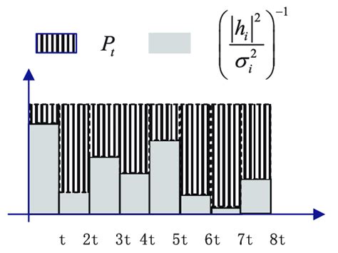 A Power Allocation Pattern Of A 8 Slots Delay Constraint Service Download Scientific Diagram
